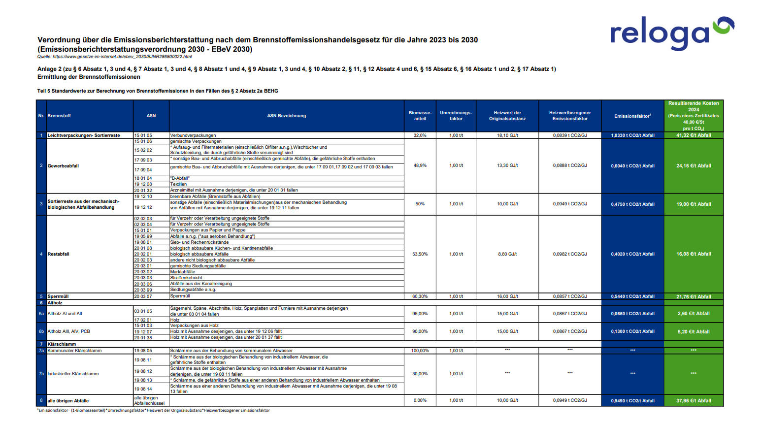 Zertifikatspreis und BEHG-Abgabe 2024 je nach Abfallart bei der RELOGA ...